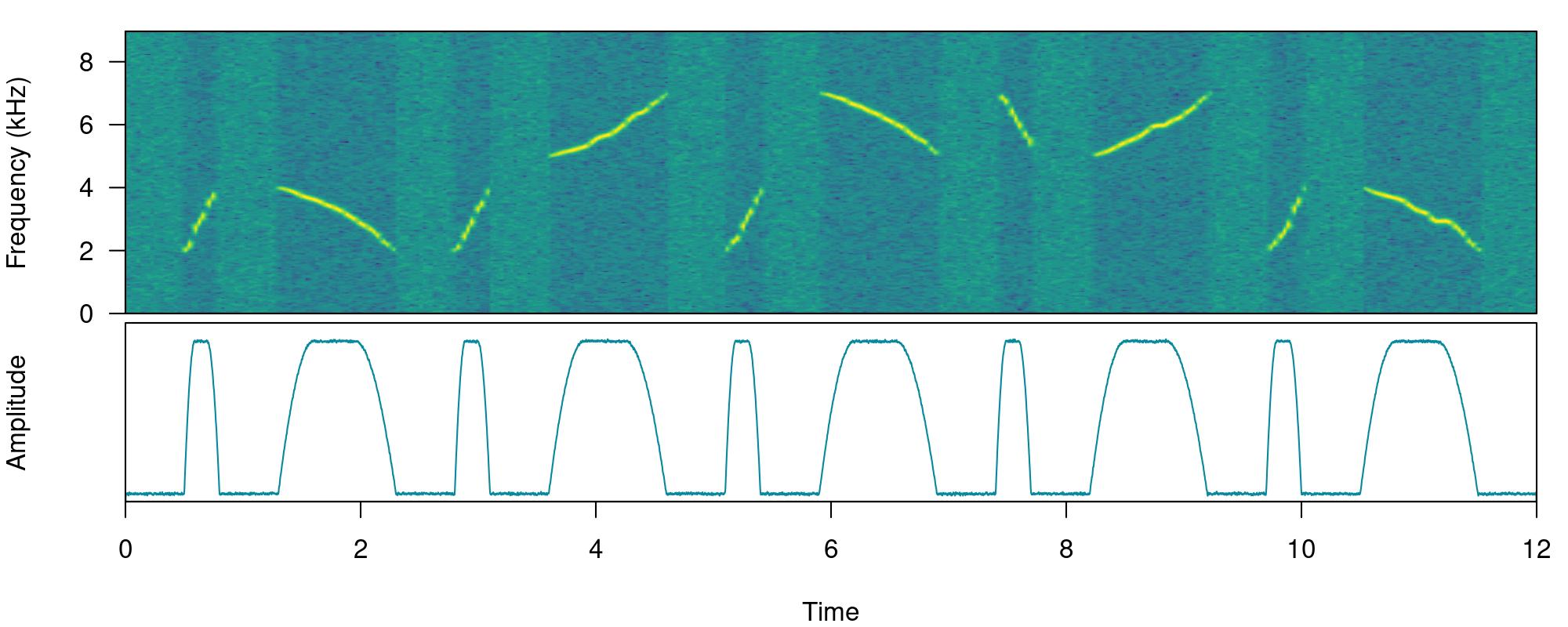 Bioacoustic data analysis with R 2024 - ohun: optimizing acoustic signal detection