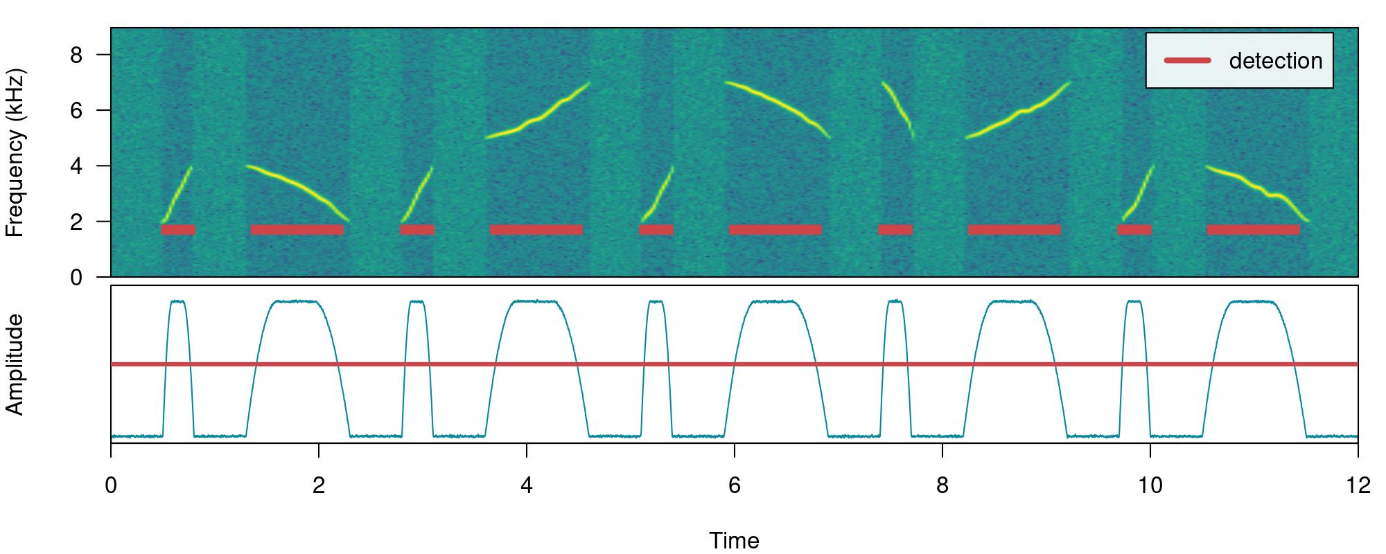 Bioacoustic data analysis with R 2024 - ohun: optimizing acoustic signal detection
