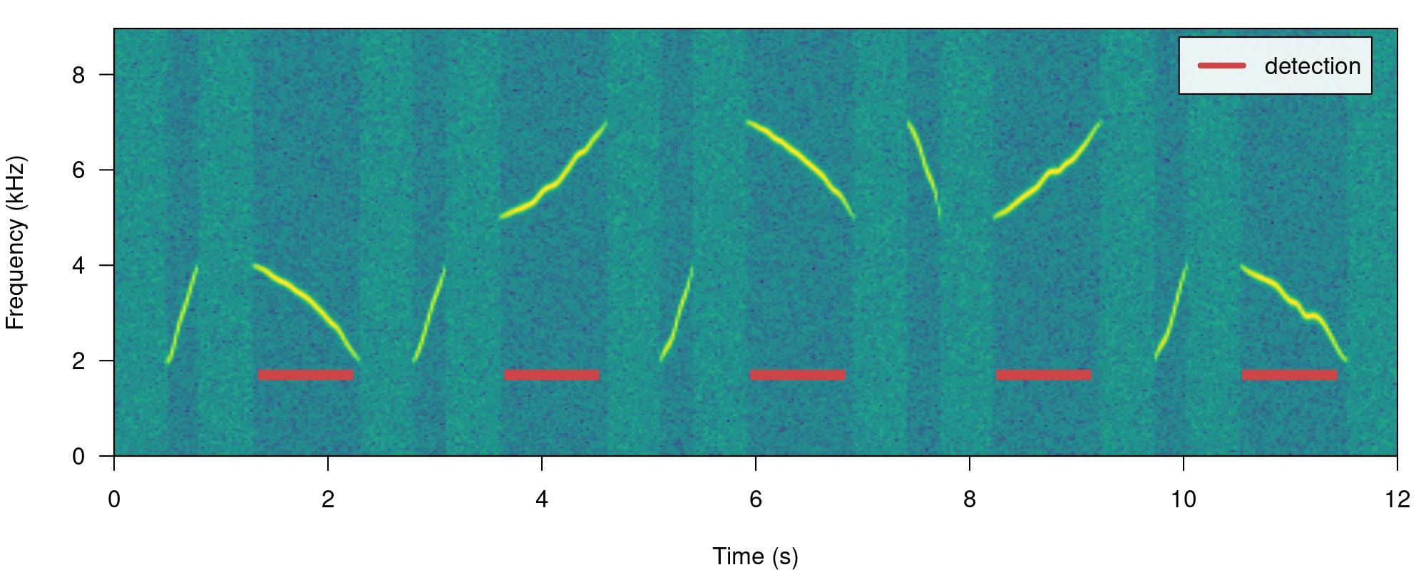 Bioacoustic data analysis with R 2024 - ohun: optimizing acoustic signal detection