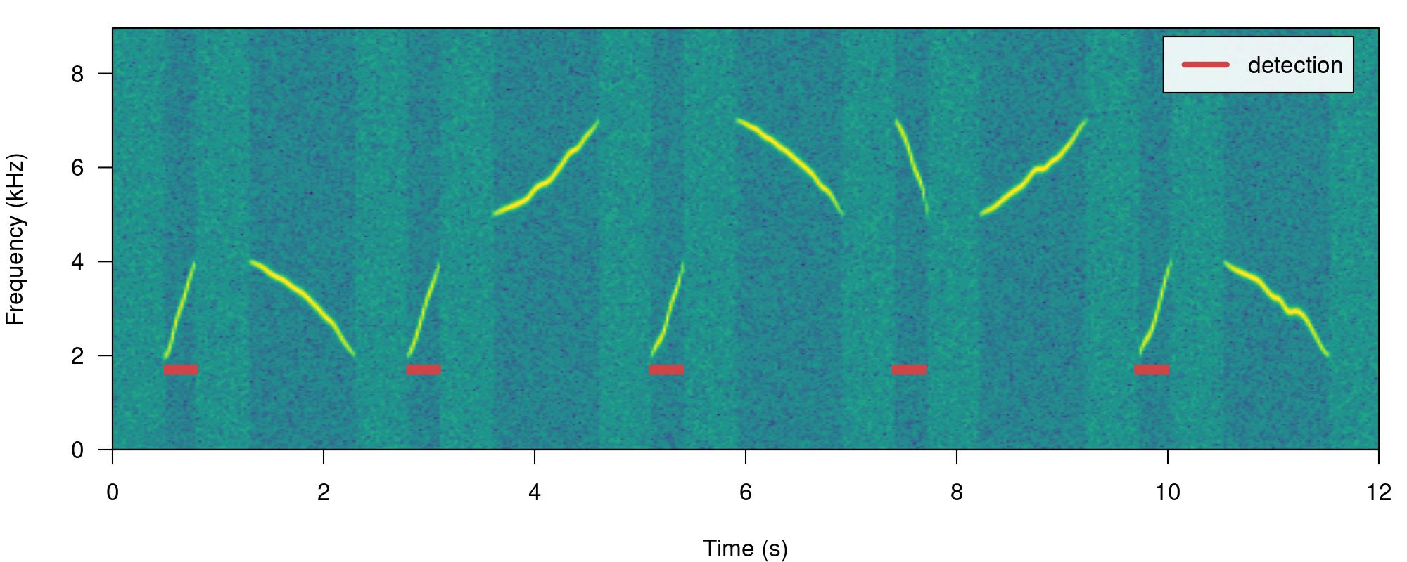 Bioacoustic data analysis with R 2024 - ohun: optimizing acoustic signal detection