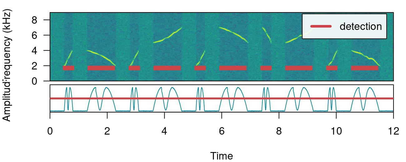 Bioacoustic data analysis with R 2024 - ohun: optimizing acoustic signal detection