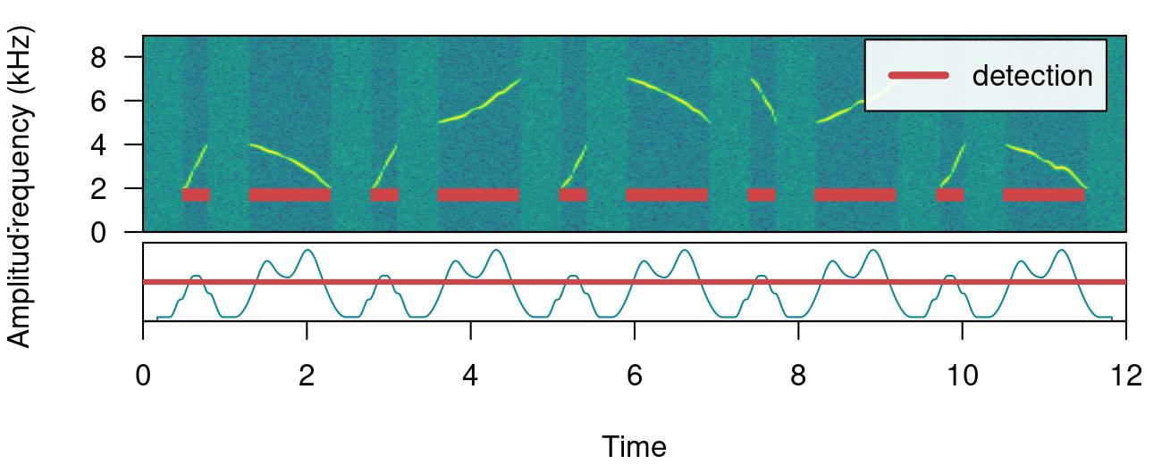 Bioacoustic data analysis with R 2024 - ohun: optimizing acoustic ...