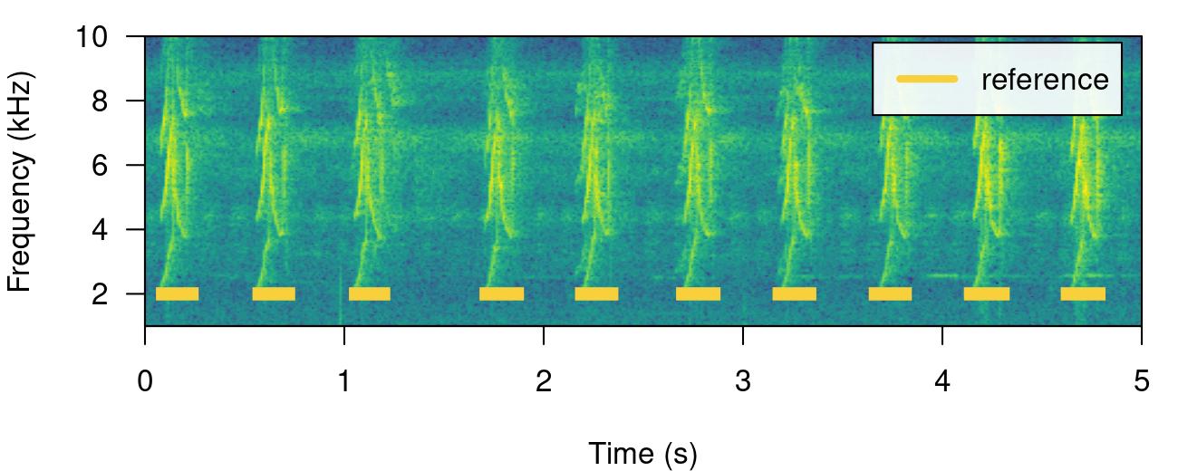 Bioacoustic data analysis with R 2024 - ohun: optimizing acoustic ...