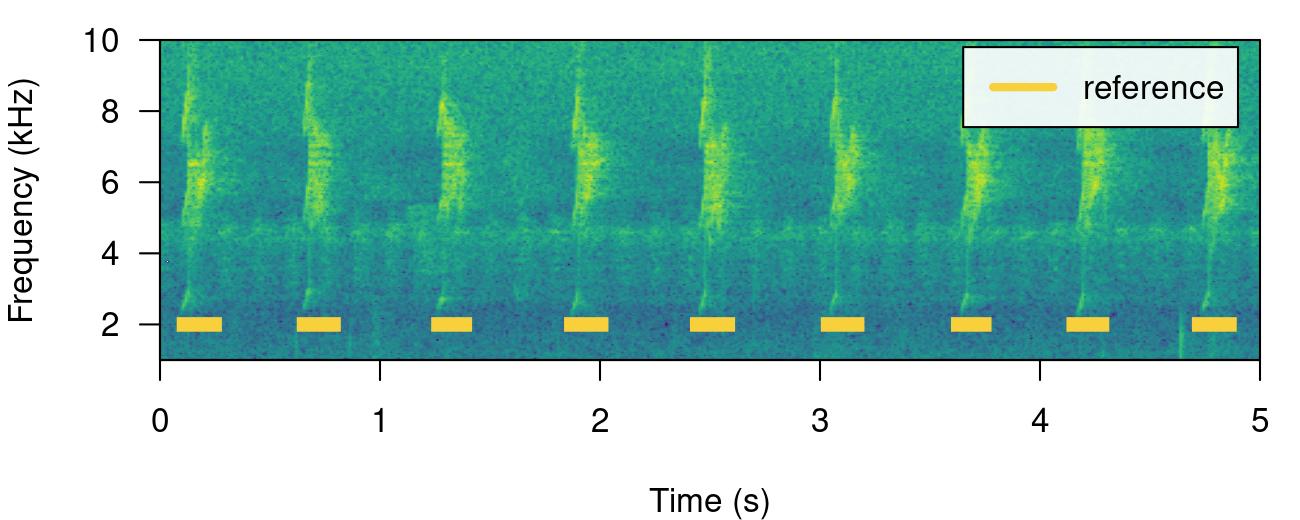 Bioacoustic data analysis with R 2024 - ohun: optimizing acoustic signal detection