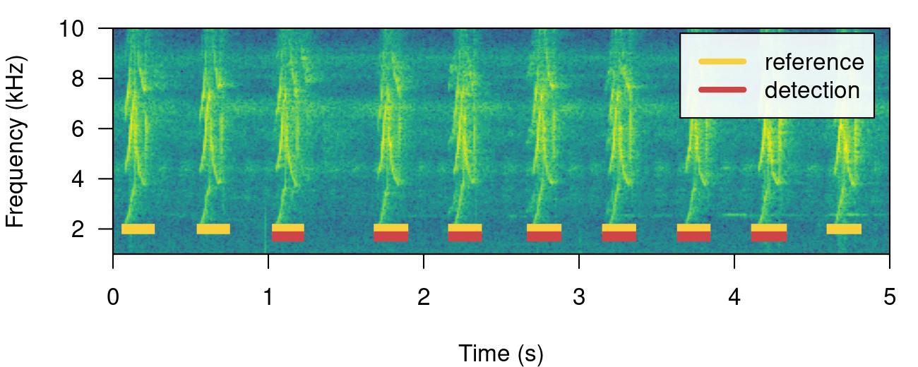 Bioacoustic data analysis with R 2024 - ohun: optimizing acoustic signal detection